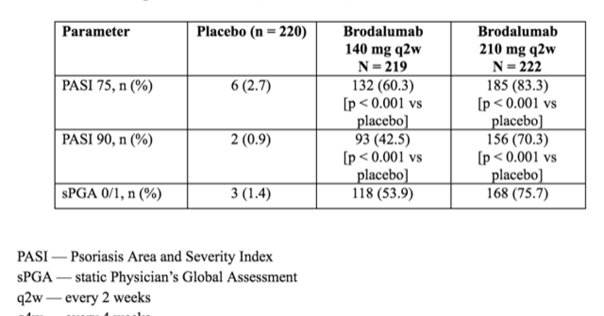 Table 1 – Clinical response at Week 12 (AMAGINE–1) image