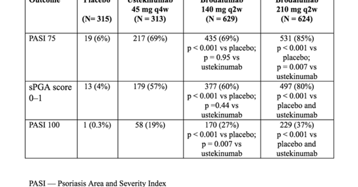 Table 4. Clinical response at Week 12 — AMAGINE–3 image
