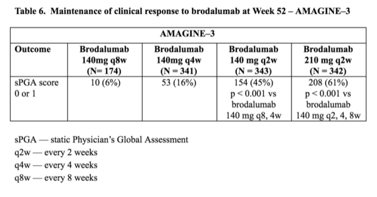 Table 6. Maintenance of clinical response to brodalumab at Week 52 ...