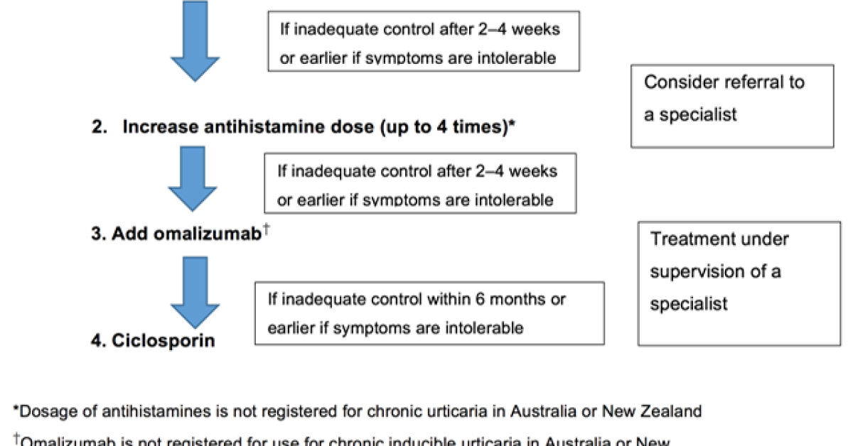 Pharmacological treatment algorithm for chronic urticaria image