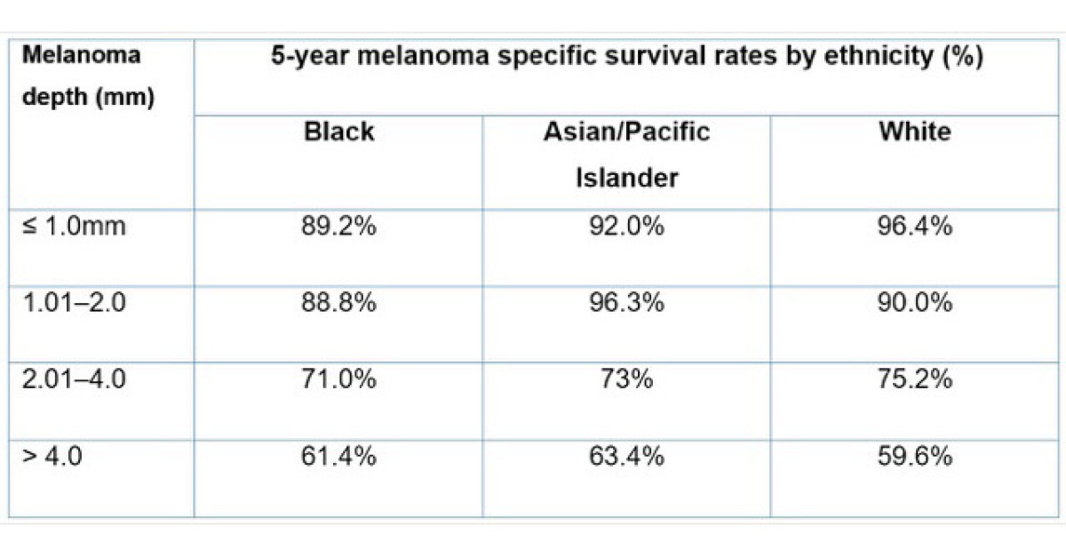 Dermnet® Table 1 Five Year Survival Rates By Melanoma Depth And