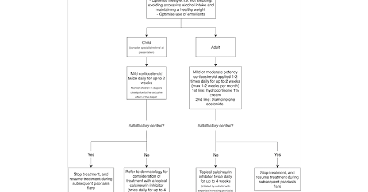 Topical therapy of face and intertriginous psoriasis image