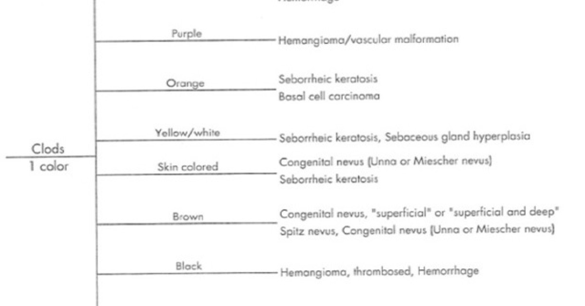 Patterns of clods on dermatoscopy. From Kittler H et al. image