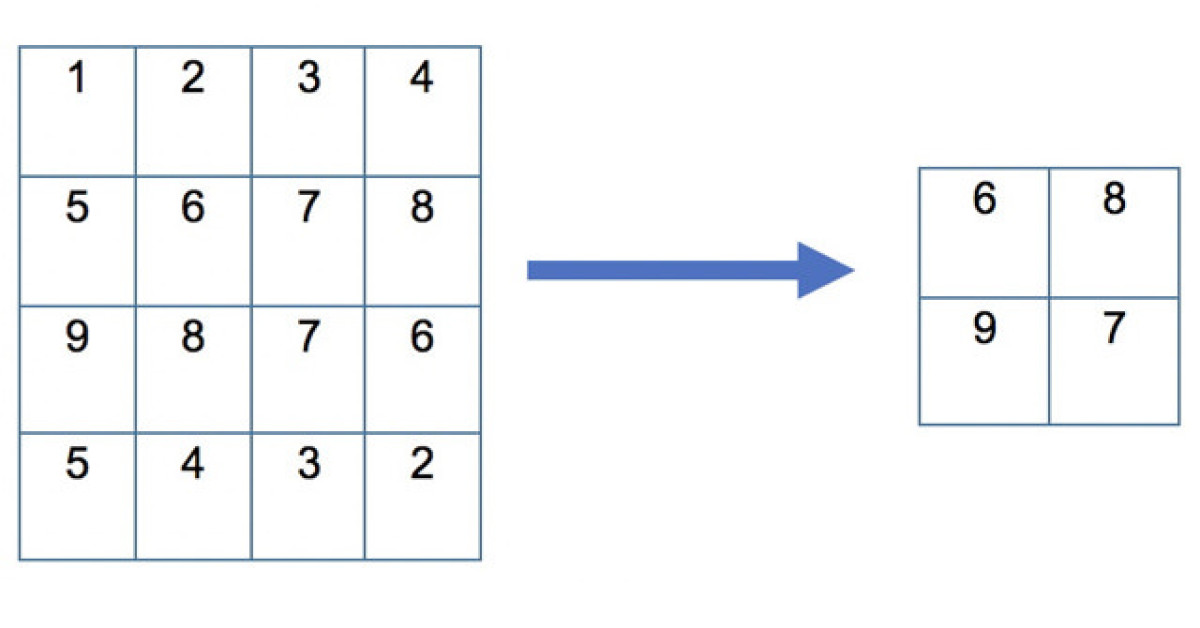 A simple “max pool” method of a 4x4 image into a pool of 2x2 image